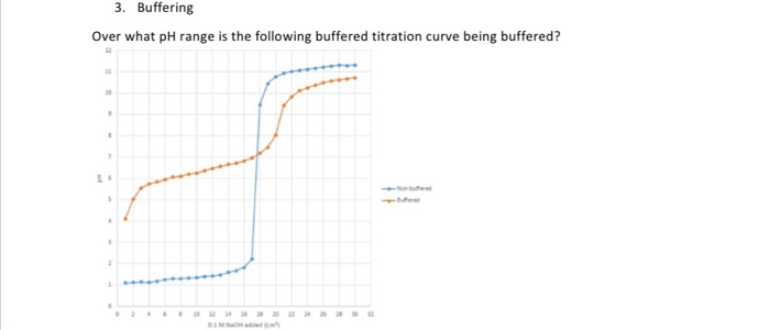 Solved 3. Buffering Over what pH range is the following | Chegg.com