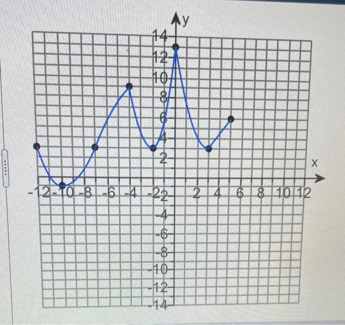 Solved List the interval(s) on which f is increasing. The | Chegg.com