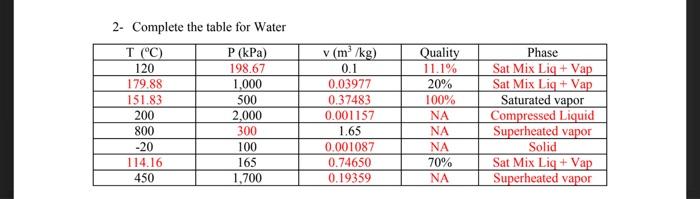 Solved 2. Complete the table for Water T("C) P (kPa) 120 | Chegg.com