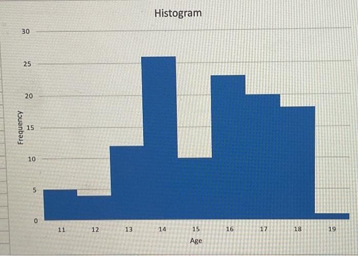 Solved What do you notice about the distribution of ages? | Chegg.com