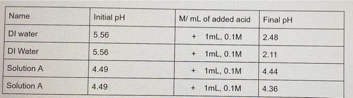 Solved calculate the theoritical pH of both DI water and | Chegg.com