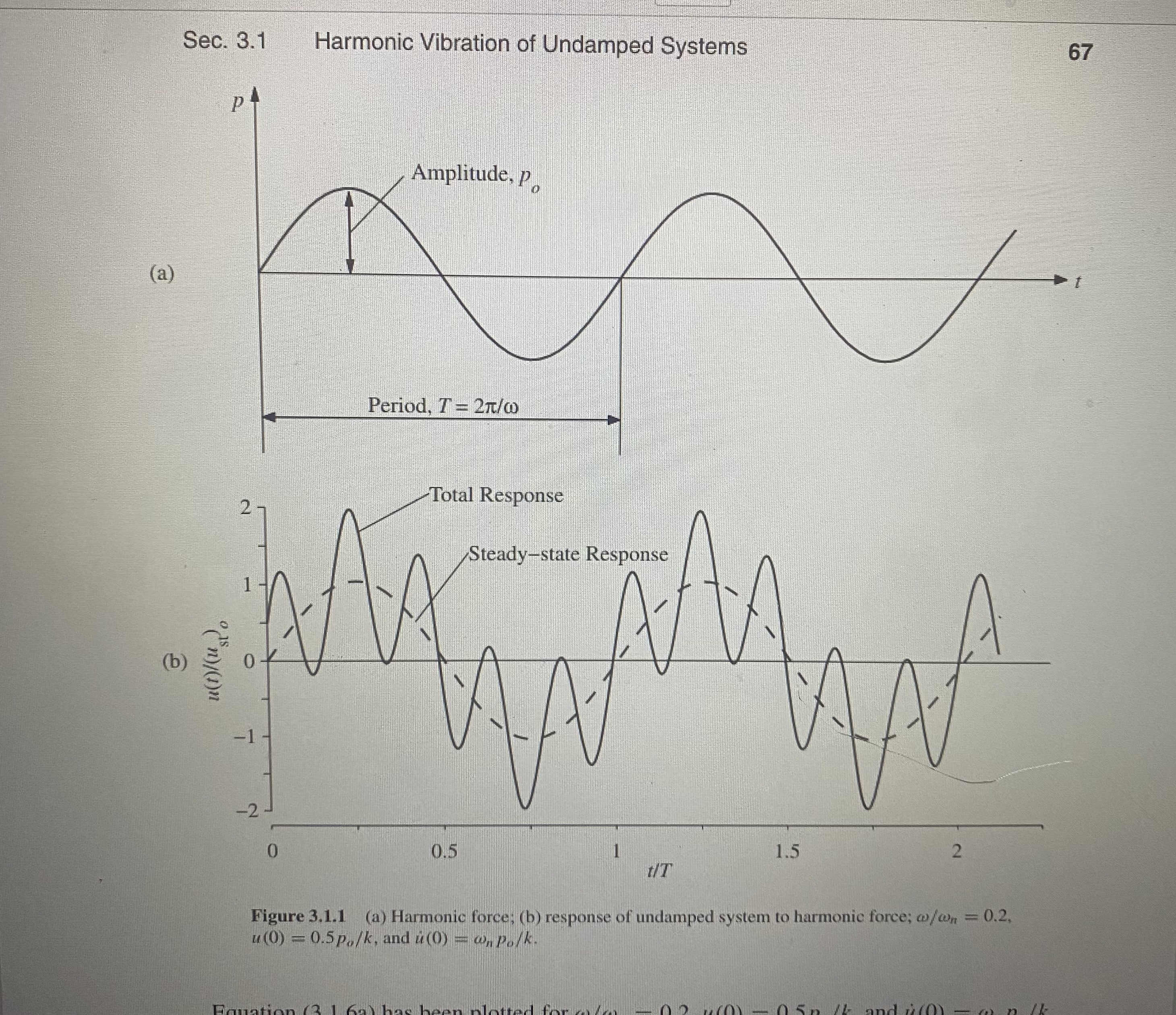 See figure below. 3.1 ﻿Harmonic Vibration of Undamped | Chegg.com
