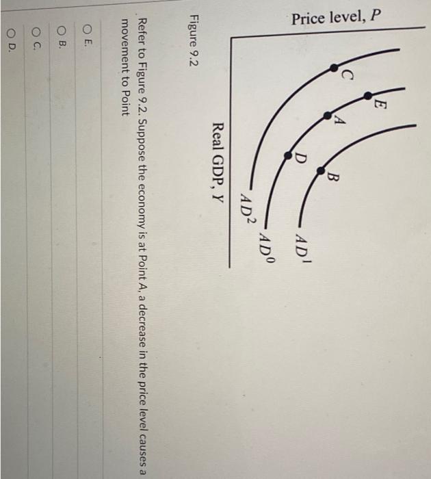 Solved Refer to Figure 9.2. Suppose the economy is at Point | Chegg.com