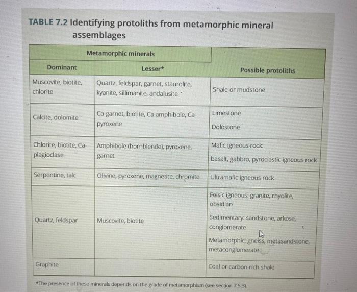 Solved TABLE 7.1 Metamorphic rock classification | Chegg.com