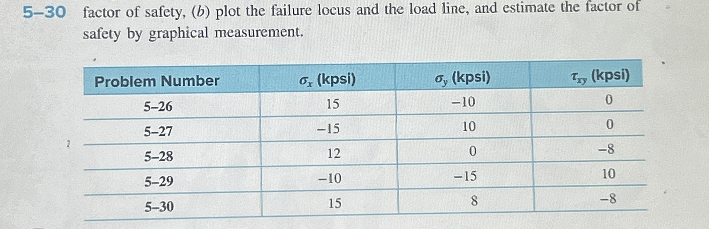 Solved 5-30 ﻿factor of safety, (b) ﻿plot the failure locus | Chegg.com