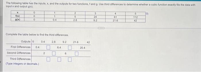 Solved The following table has the inputs, x, and the | Chegg.com