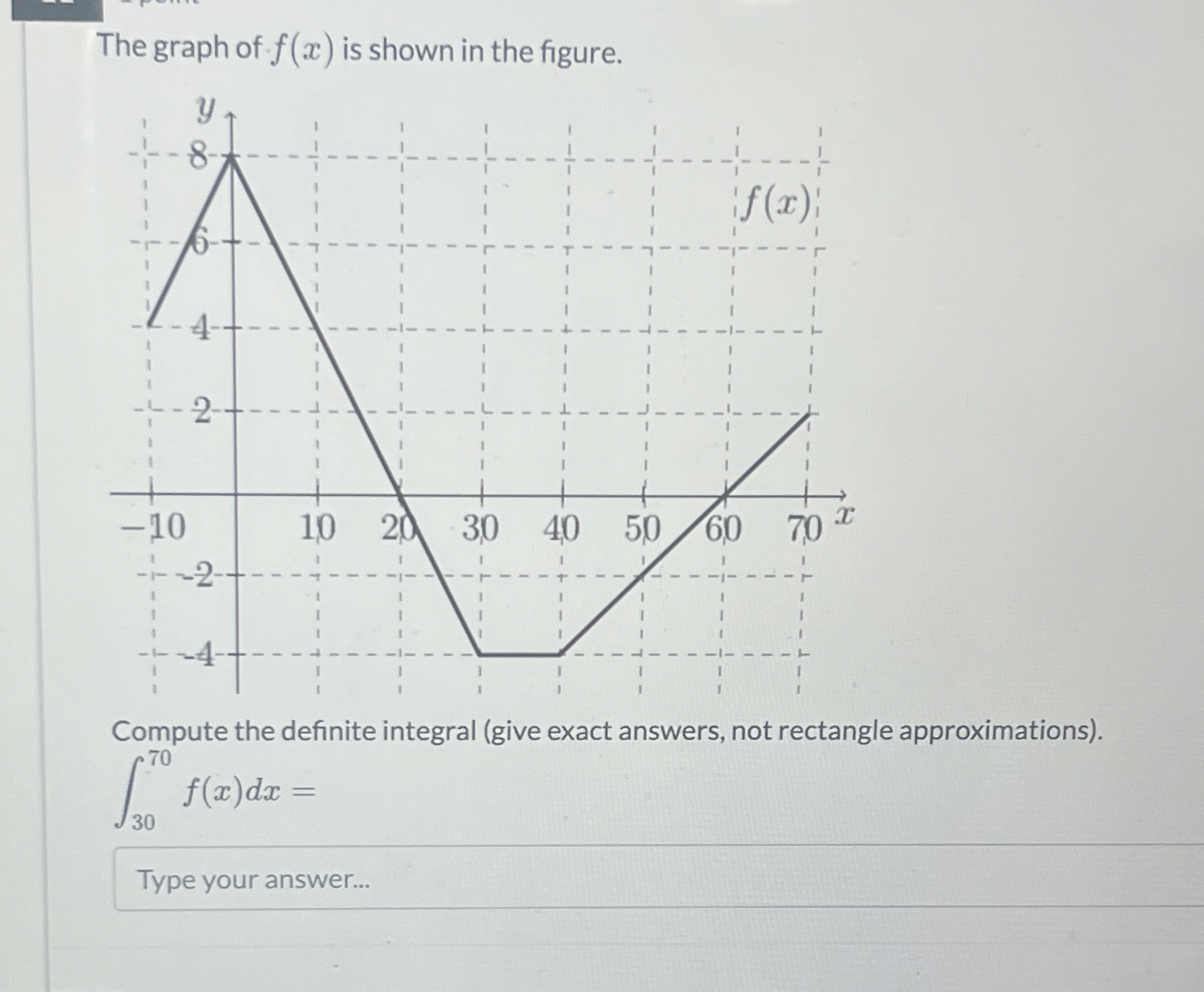 Solved The graph of f(x) ﻿is shown in the figure.Compute the | Chegg.com
