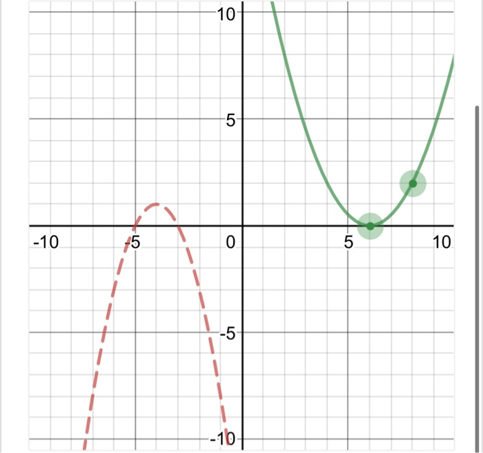 Solved Given the graph of y=f(x), shown as a red dashed | Chegg.com