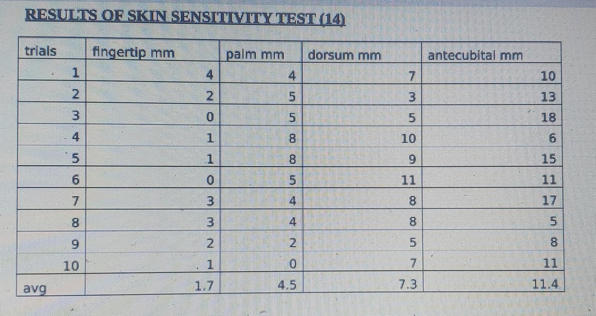 Solved RESULTS OF SKIN SENSITIVITY TEST (14) trials | Chegg.com