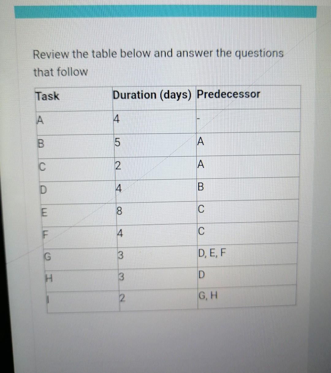 Solved Review the table below and answer the questions that | Chegg.com
