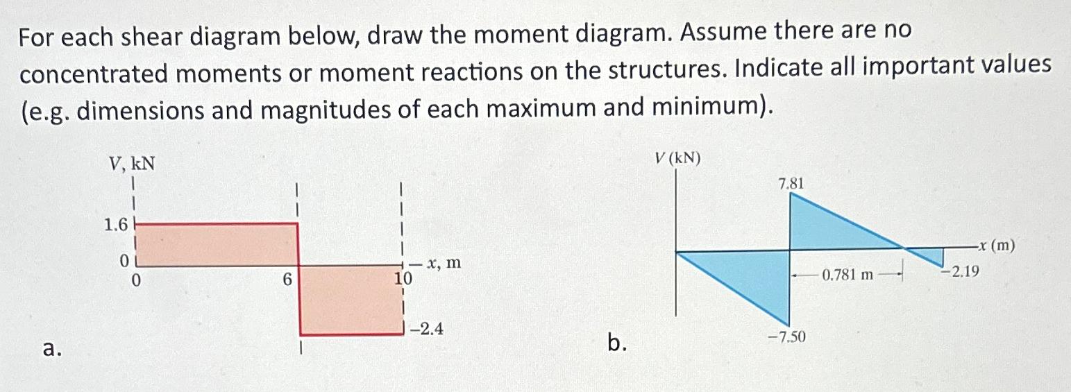 Solved For each shear diagram below, draw the moment | Chegg.com