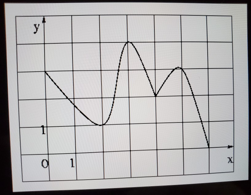 Solved у 1 Click on the graph to enlarge it. Determine the | Chegg.com
