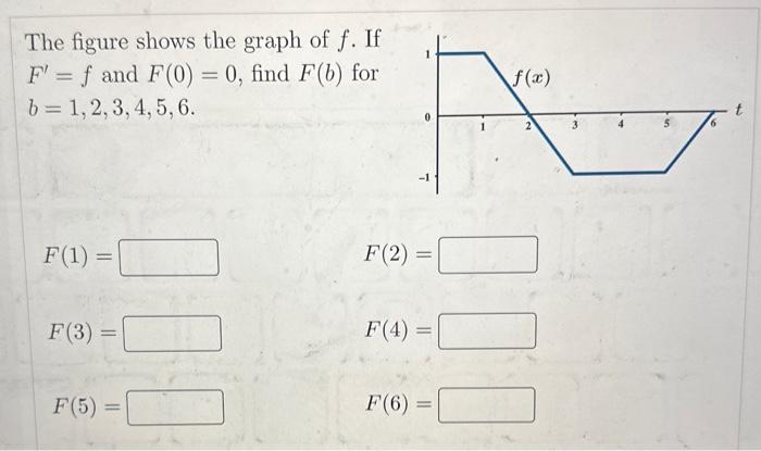 Solved The figure shows the graph of f. If F′=f and F(0)=0, | Chegg.com
