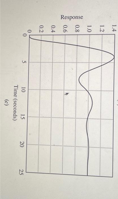 Solved (a) For each of the three unit step responses shown | Chegg.com