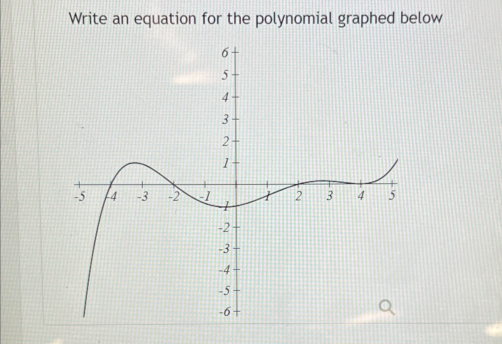 Solved Write an equation for the polynomial graphed below. | Chegg.com