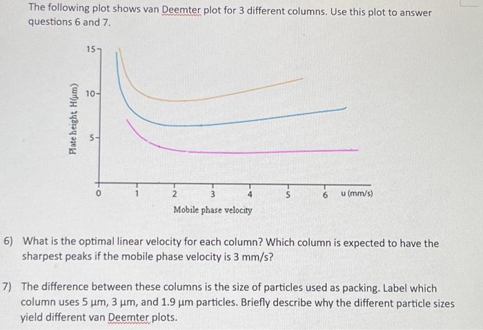 Solved The following plot shows van Deemter plot for 3 | Chegg.com