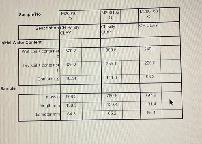 Part A: Analysis triaxial test data ( 20%) The | Chegg.com