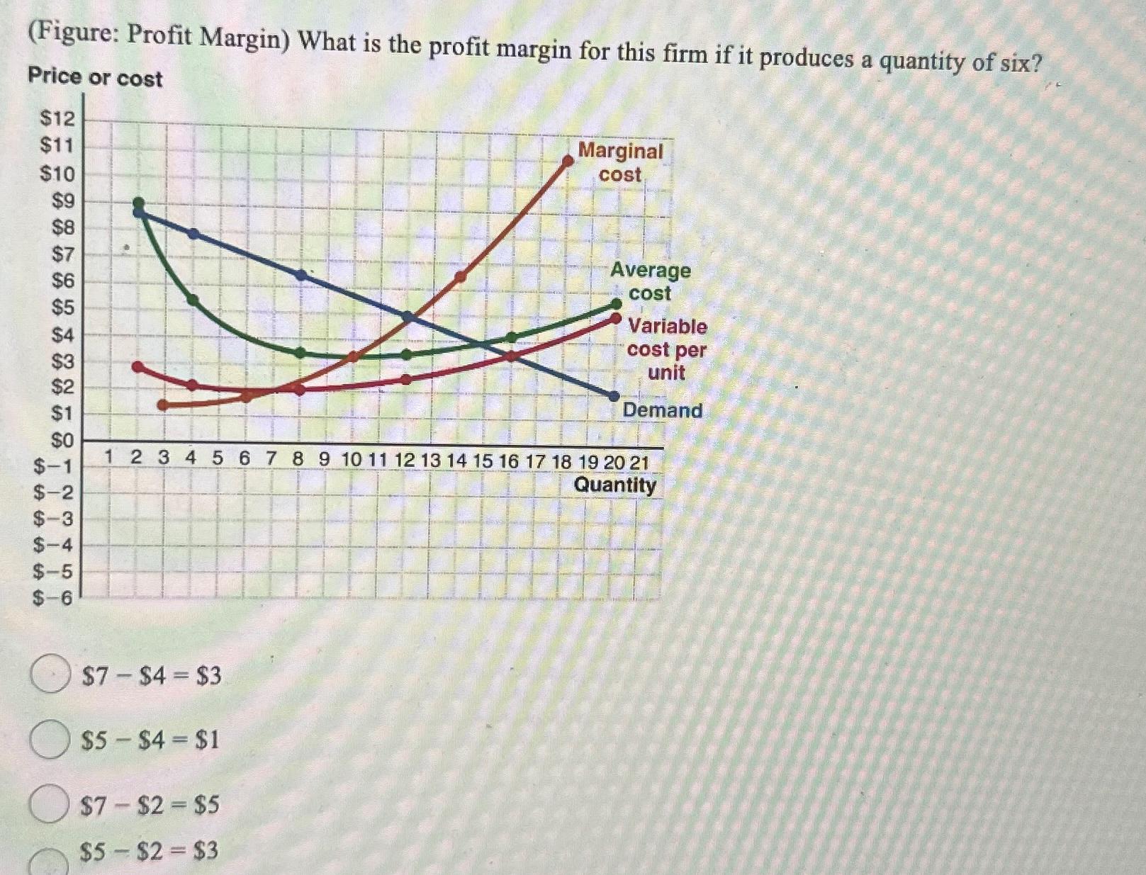 Solved (Figure: Profit Margin) ﻿What is the profit margin | Chegg.com