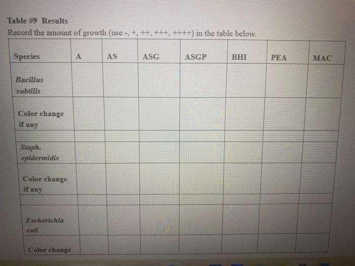 Solved 1. Bacillus subtilis 2. Staphylococcus epidermidis 3. | Chegg.com