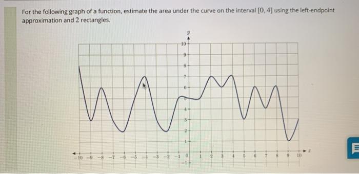 Solved For the following graph of a function, estimate the | Chegg.com