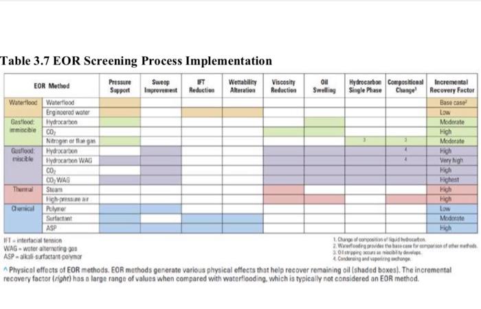EOR Exercise: A field has an estimated oil initially | Chegg.com