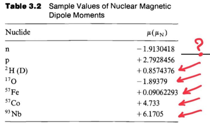Solved Table 3.2 Sample Values of Nuclear Magnetic Dipole | Chegg.com