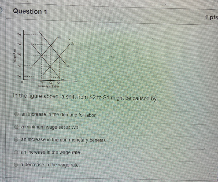 Solved Question 1 1 Pts Wage Rate In The Figure Above A Chegg solved-question-1-1-pts-wage-rate-in-the-figure-above-a-chegg