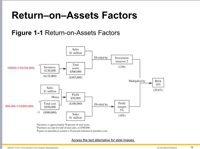Solved Return-on-Assets Factors Figure 1-1 Return-on-Assets | Chegg.com