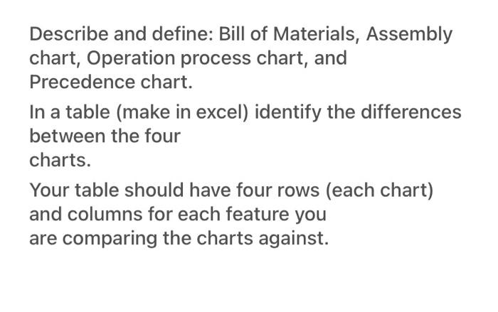 Solved Describe and define: Bill of Materials, Assembly | Chegg.com