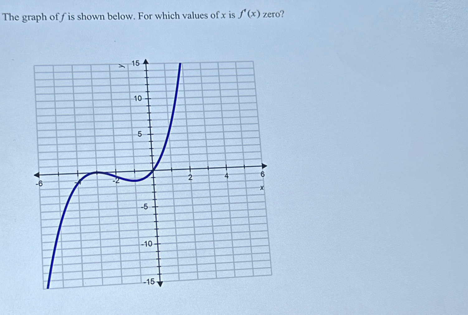 Solved The graph of f ﻿is shown below. For which values of x | Chegg.com