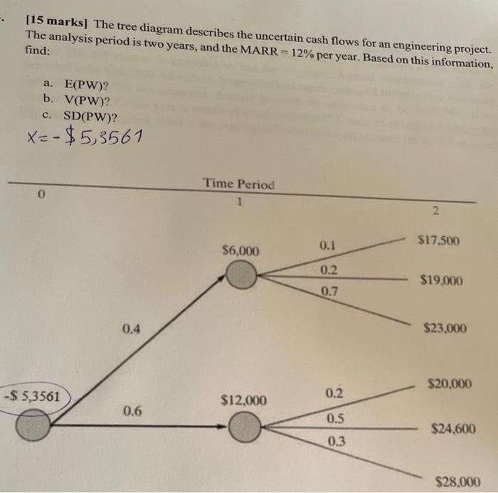 Solved The tree diagram describes the uncertain cash flows | Chegg.com