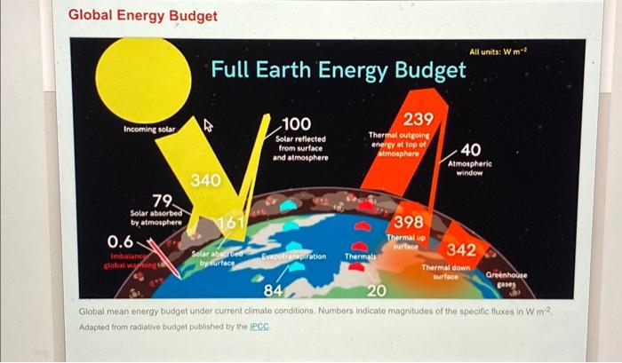 Q3.20. Use Earth's global energy budget to defend the | Chegg.com