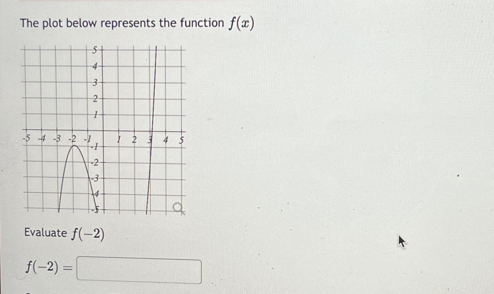 Solved The plot below represents the function f(x)Evaluate | Chegg.com