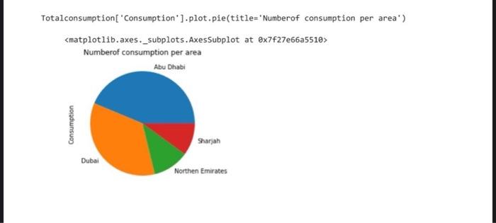 Solved how can i add a percentage using python on the pie | Chegg.com