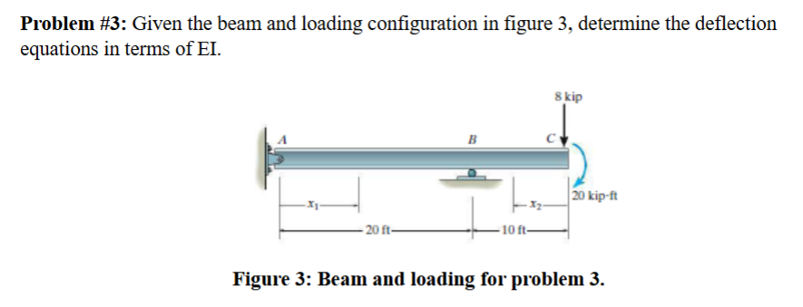 Problem #3: Given the beam and loading configuration | Chegg.com