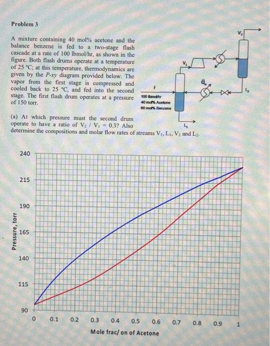 Solved Problem 3 A mixture containing 40 mol% acetone and | Chegg.com