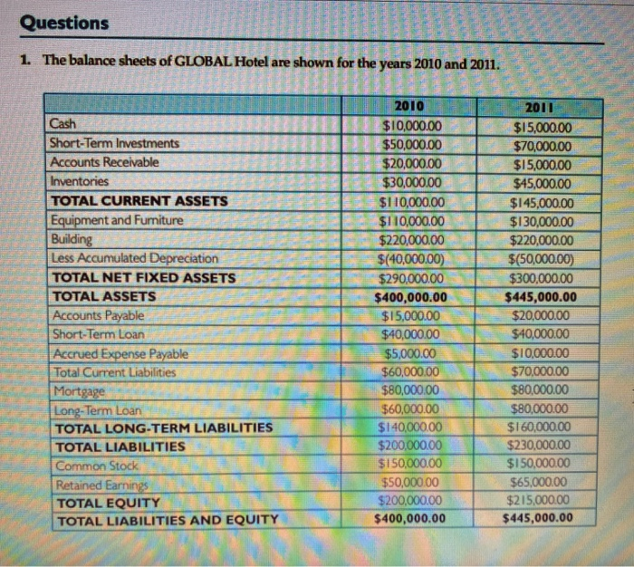 Solved The balance sheets of GLOBAL Hotel are shown for the | Chegg.com