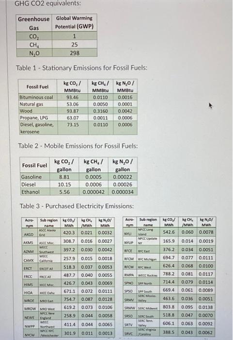 Solved GHG CO2 equivalents: Table 1 - Stationary Emissions | Chegg.com