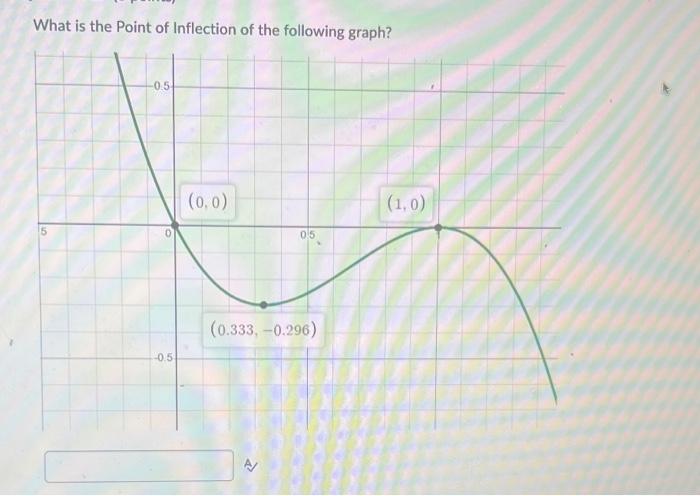 Solved What is the Point of Inflection of the following | Chegg.com