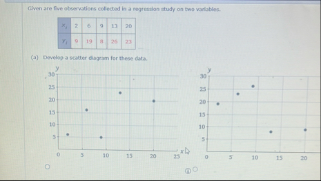 Solved Given are five observations collected in a regression | Chegg.com