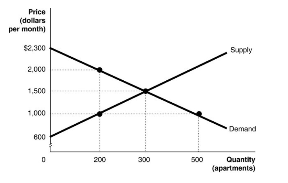 Solved Figure 4-5 ﻿shows the market for apartments in | Chegg.com