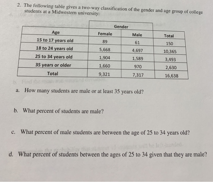 Solved 2. The following table gives a two-way classification | Chegg.com