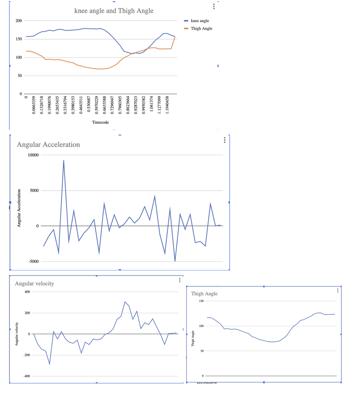 Solved 1. ﻿Describe the angular kinematics of the thigh | Chegg.com
