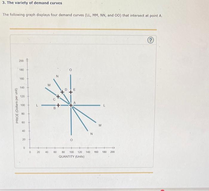 Solved 3. The variety of demand curves The following graph | Chegg.com
