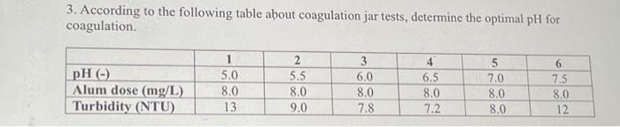 Solved 3. According to the following table about coagulation | Chegg.com