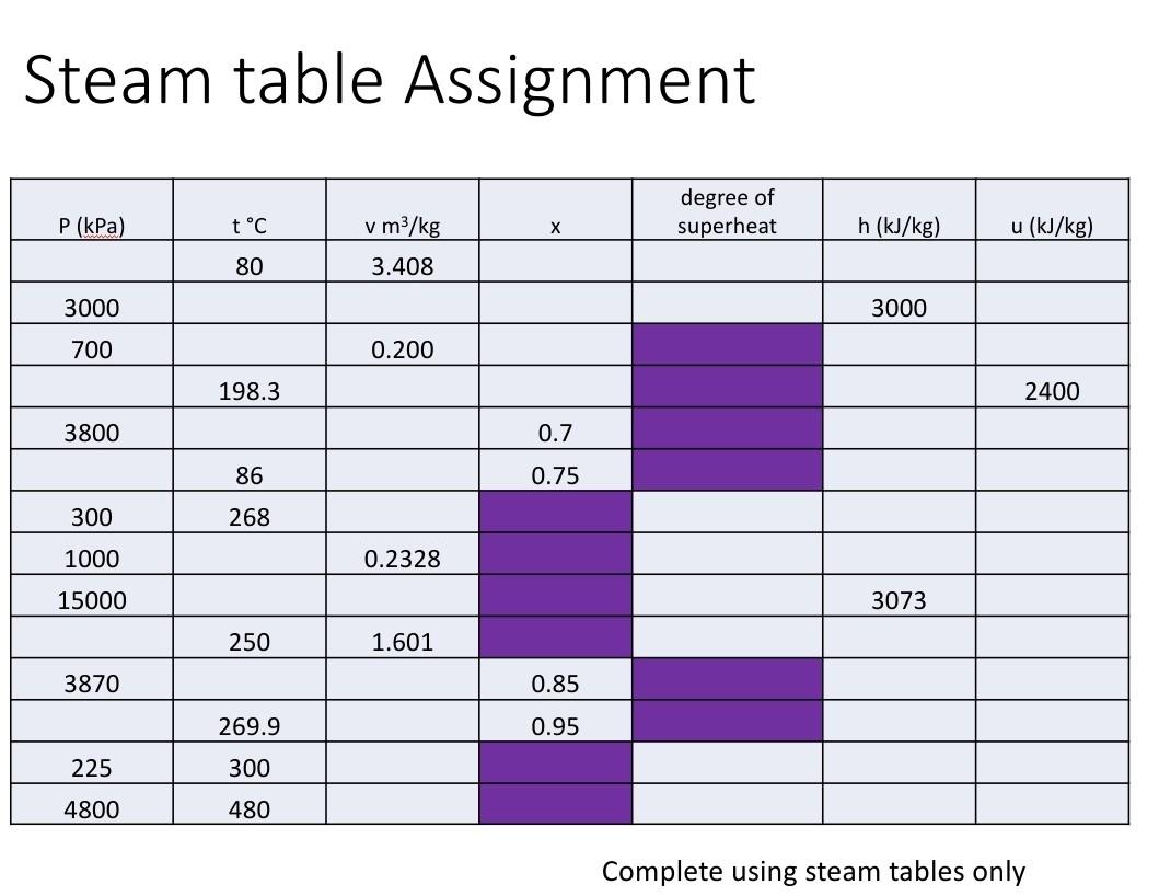 Solved Steam table Assignment Complete using steam tables | Chegg.com