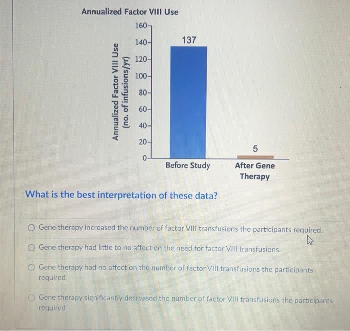 Solved Annualized Factor VIII Use What is the best | Chegg.com
