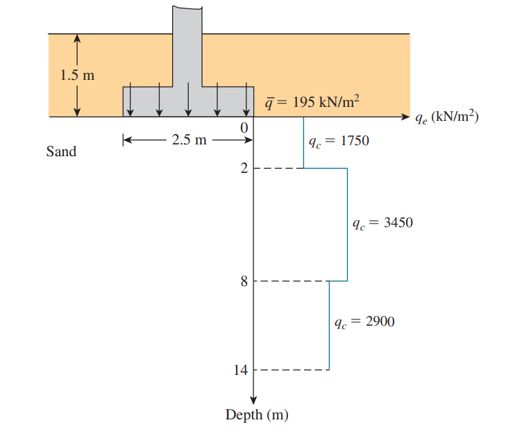 Solved A continuous foundation on a deposit of sand layer is | Chegg.com