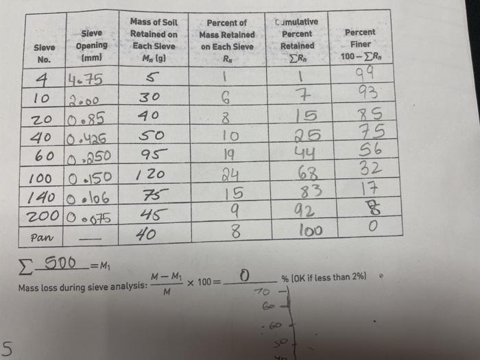 Solved Mass of Soil Retained on Each Sieve M, (g) Sieve | Chegg.com