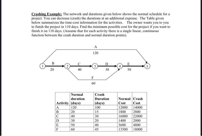 Solved Crashing Example: The network and durations given | Chegg.com